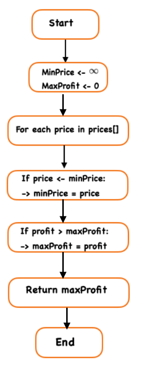 Single Number - NamasteDev Blogs